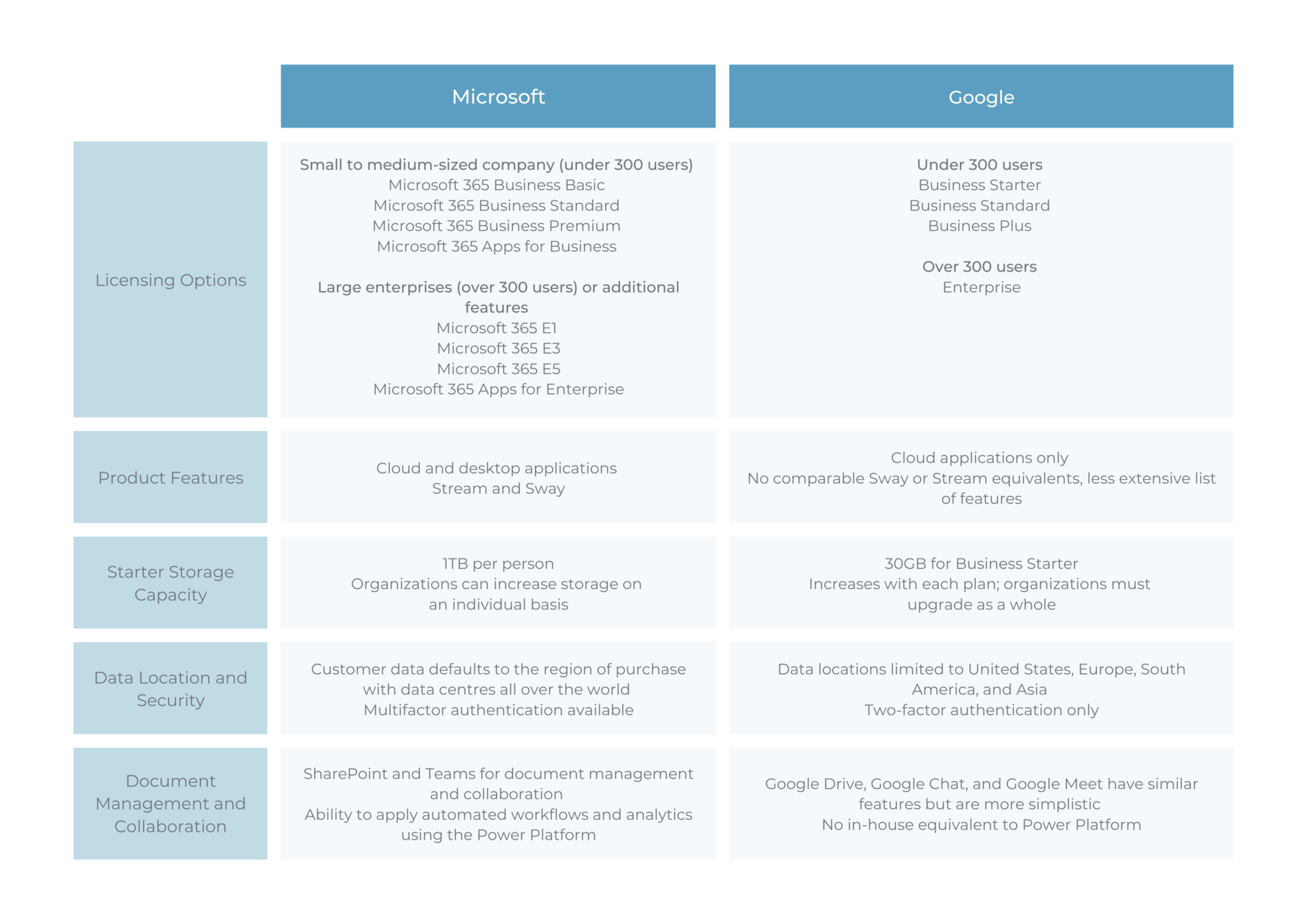 Reasons to Choose Microsoft 365 Over Google Workspace | Regroove